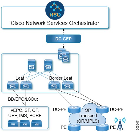 Cisco NSO Datacenter Core Function Pack (CFP) Solution Guide - Use Case: Datacenter CFP [Support ...