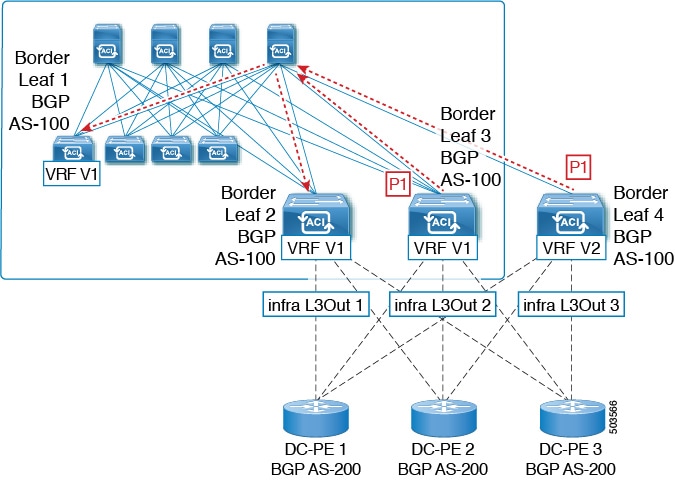 Cisco APIC Layer 3 Networking Configuration Guide, Release 6.1(x) - SR ...