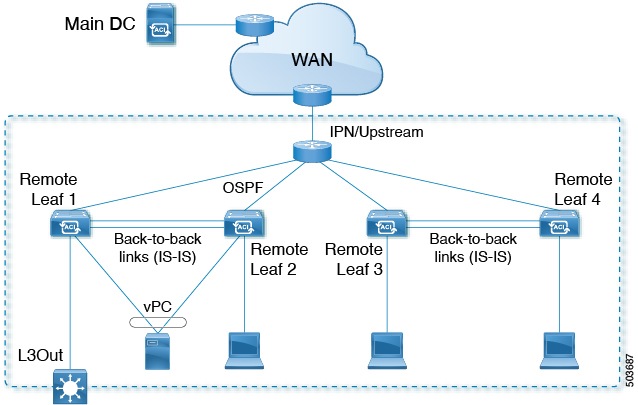 Cisco Apic Layer 3 Networking Configuration Guide Release 53x