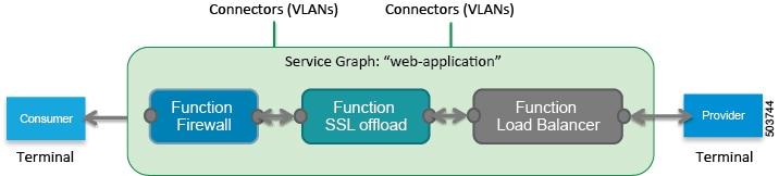 Cisco APIC Layer 4 to Layer 7 Services Deployment Guide, Release 6.1(x) - Configuring a Service ...