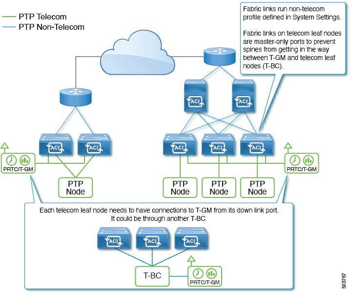 Cisco APIC System Management Configuration Guide, Release 5.3(x ...