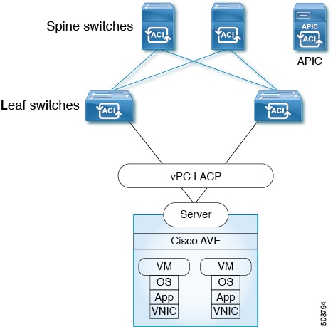 Cisco ACI Virtual Edge Installation Guide, Release 2.2(x) - Supported Topologies [Cisco ...