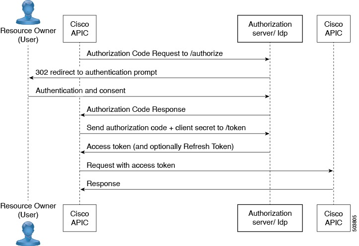 Cisco APIC Security Configuration Guide, Release 5.2(x) - RADIUS, TACACS+, LDAP, RSA, SAML ...