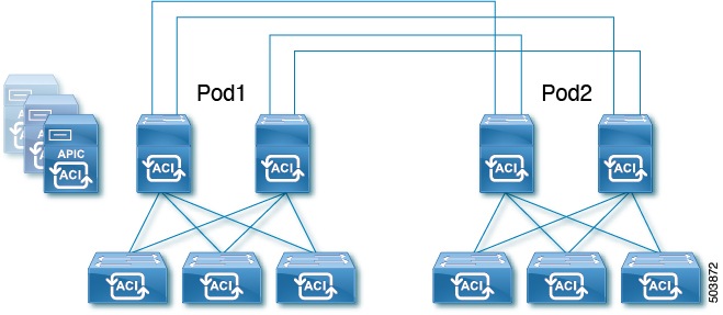 Cisco APIC Layer 3 Networking Configuration Guide, Release 5.3(x ...