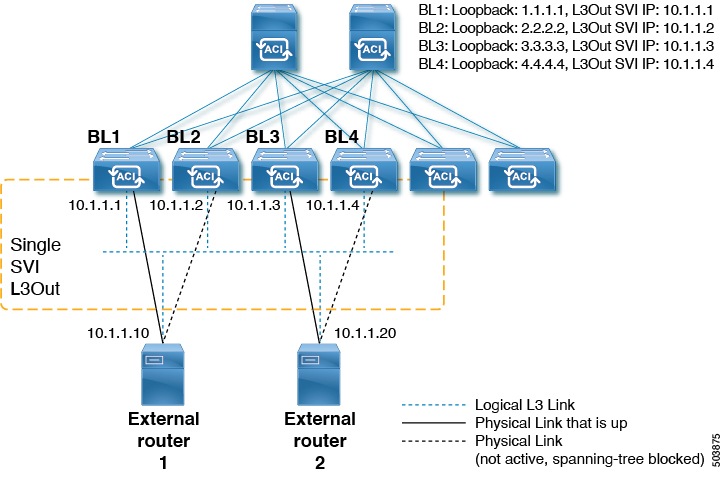 Cisco Apic Layer 3 Networking Configuration Guide Release 53x Tenant Routed Multicast