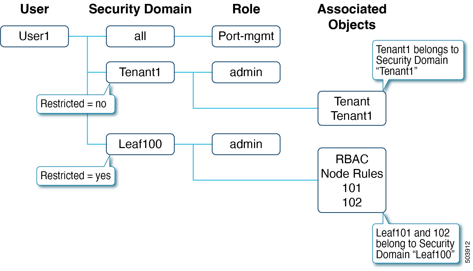 Cisco Apic Security Configuration Guide Release 61x Restricting Access Using Security