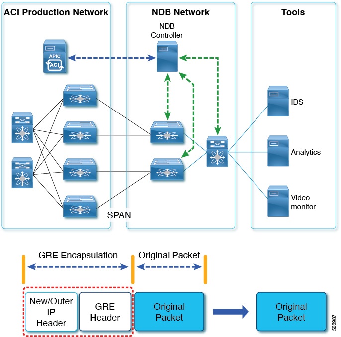 Cisco Nexus 9000 Series NX-OS System Management Configuration Guide ...