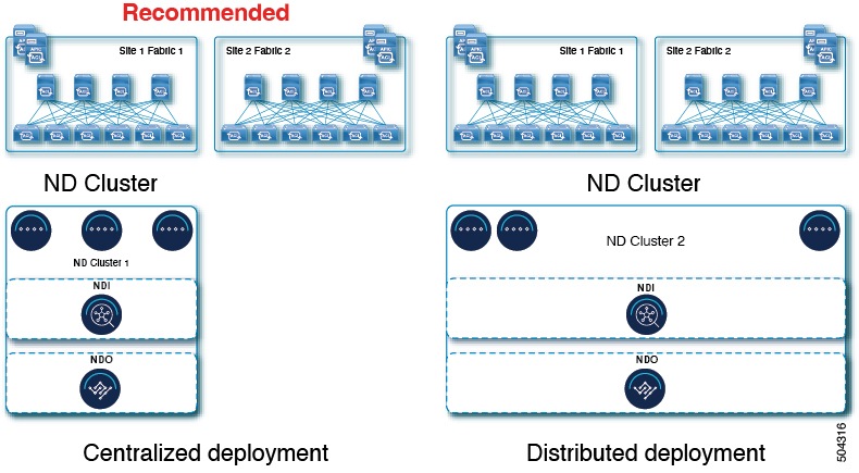 Cisco Nexus Dashboard Deployment Guide, Release 2.3.x - Deployment Overview and Requirements ...