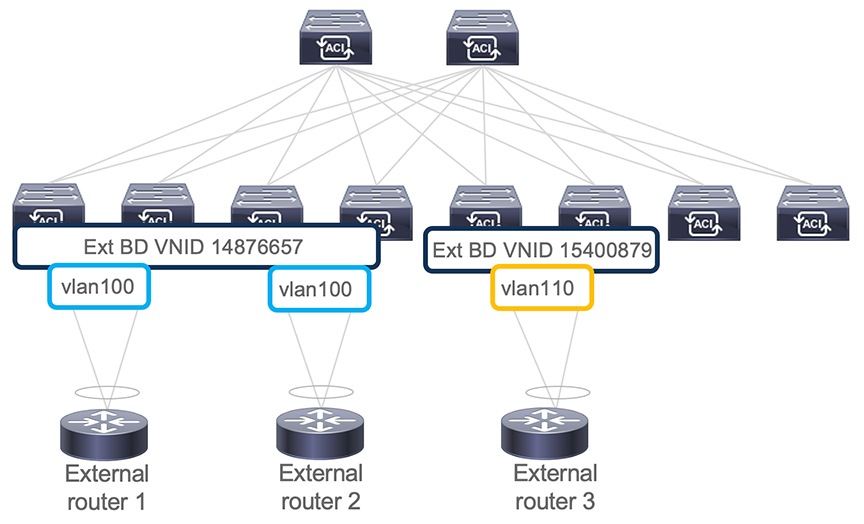 Cisco Apic Layer 3 Networking Configuration Guide Release 53x