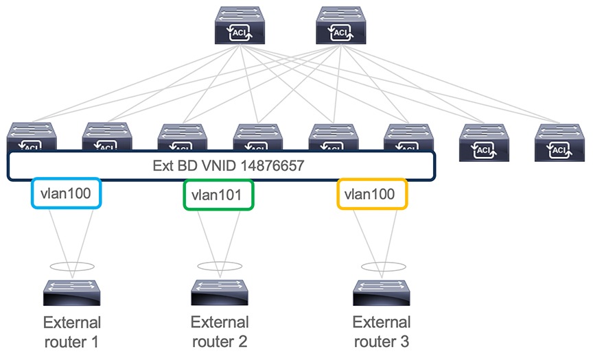 Cisco APIC Layer 3 Networking Configuration Guide, Release 5.3(x) - Node and Interface for L3Out ...