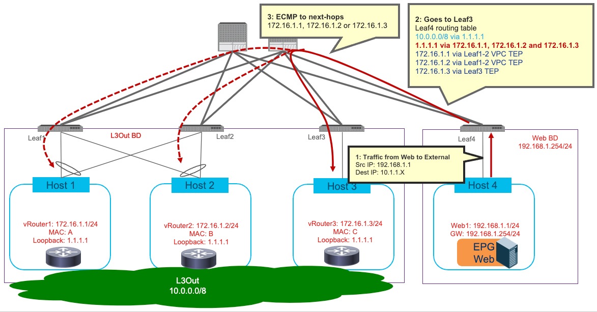 Simplify Outside Network Connections Using Floating L3Outs - Topology Examples with Avoidance of ...