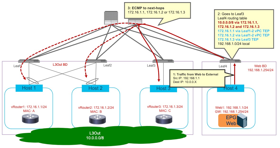 Simplify Outside Network Connections Using Floating L3Outs - Topology ...