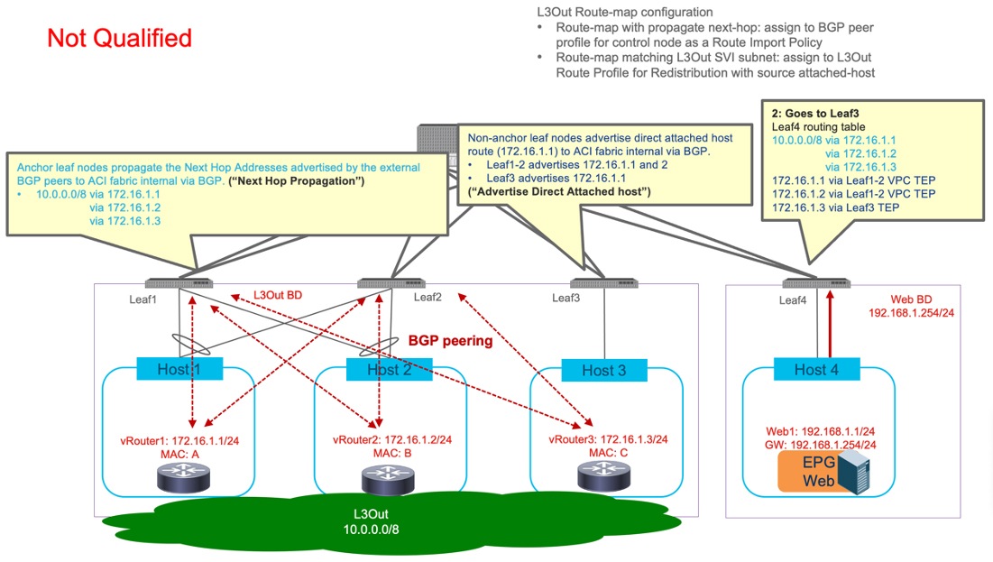 Simplify Outside Network Connections Using Floating L3Outs - Topology Examples with Avoidance of ...