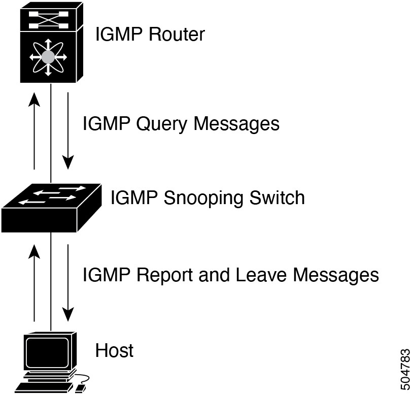 Cisco Nexus 3600 Switch Nx Os Multicast Routing Configuration Guide