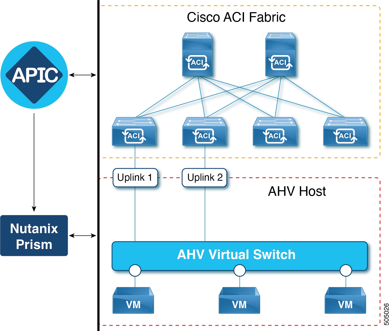 Cisco ACI と Nutanix AHV の統合 - Cisco