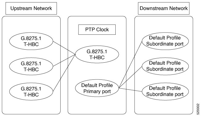 Timing and Synchronization Configuration Guide, Cisco IOS XE 17 (Cisco ...