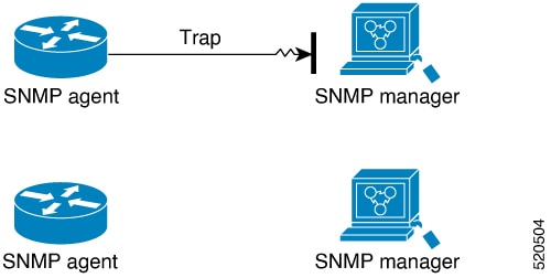 System Management Configuration Guide for Cisco NCS 5000 Series Routers ...