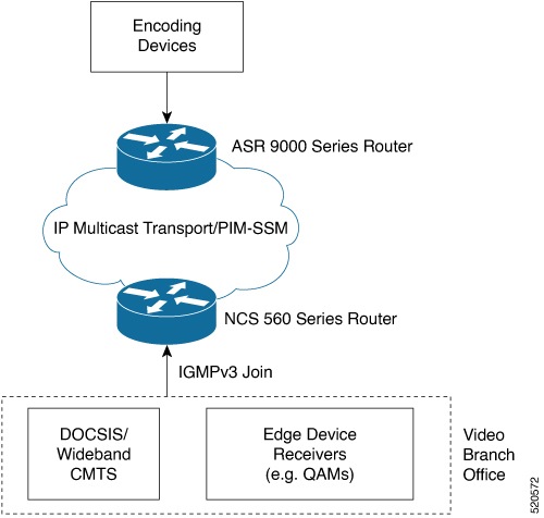 Multicast Configuration Guide for Cisco NCS 560 Series Routers, Cisco ...