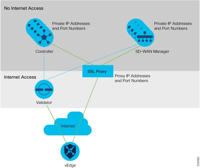 Cisco Catalyst SD-WAN Getting Started Guide - Certificate Management ...