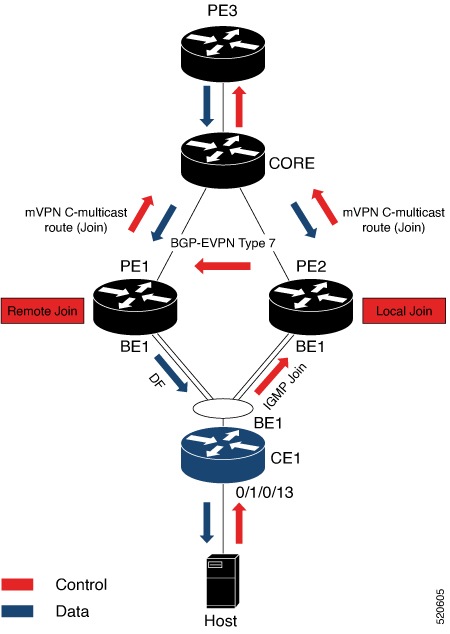 Mpls Layer 3 Vpn Configuration Guide For Cisco Asr 9000 Series Routers Ios Xr Release 711x