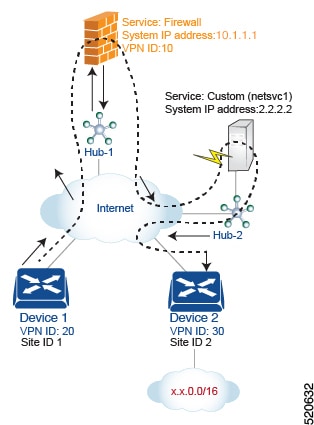 Policies Configuration Guide for vEdge Routers, Cisco SD-WAN Release 20 ...