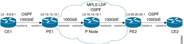 L3VPN Configuration Guide for Cisco 8000 Series Routers, IOS XR Release 7.11.x - Implementing ...