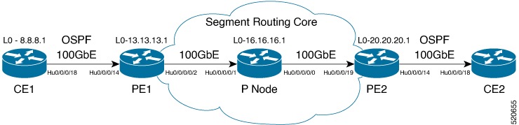 L3VPN Configuration Guide for Cisco 8000 Series Routers, IOS XR Release 7.11.x - Implementing ...