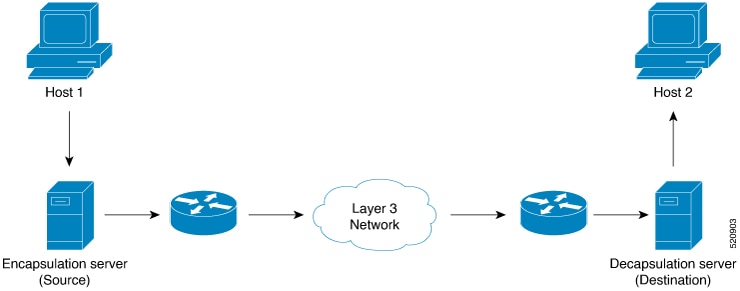 Interface And Hardware Component Configuration Guide For Cisco 8000 Series Routers Ios Xr