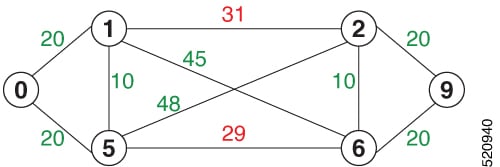 Segment Routing Configuration Guide For Cisco Ncs 540 Series Routers Ios Xr Release 78x