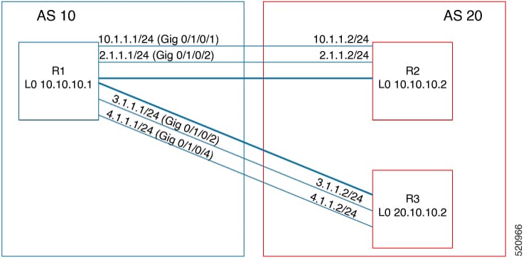 Segment Routing Configuration Guide For Cisco Ncs 5500 Series Routers Ios Xr Release 711x