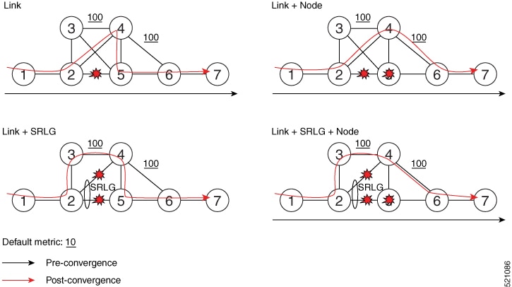 Segment Routing Configuration Guide For Cisco Asr 9000 Series Routers Ios Xr Release 78x