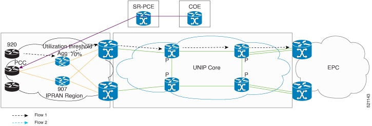 Segment Routing Configuration Guide, Cisco IOS XE 17 (Cisco ASR 920 Series) - COE-PCE Initiated ...