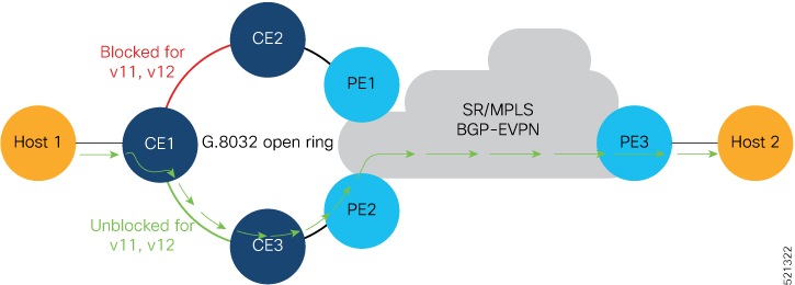 L2vpn And Ethernet Services Configuration Guide For Cisco Ncs 5500 Series Routers Ios Xr