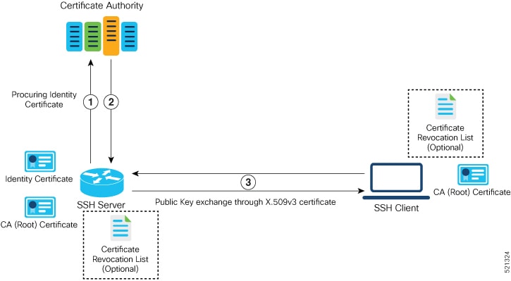 System Security Configuration Guide for Cisco NCS 540 Series Routers ...