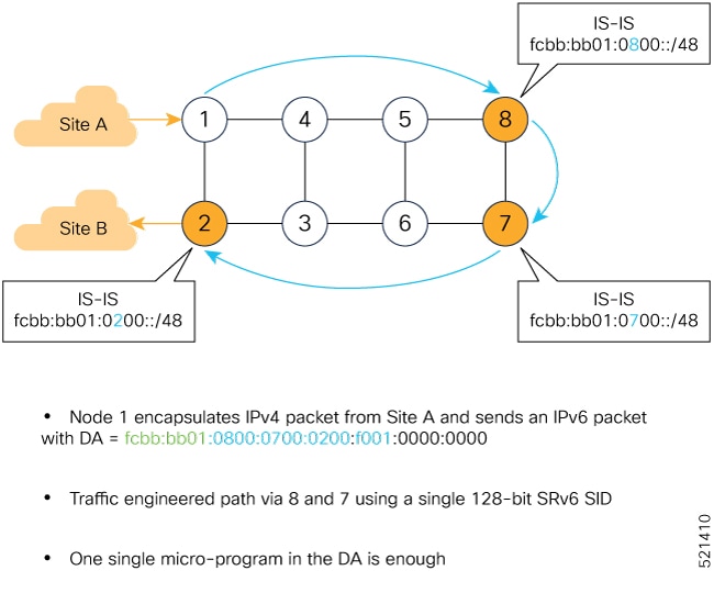 Segment Routing Configuration Guide For Cisco Ncs 540 Series Routers Ios Xr Release 7 9 X