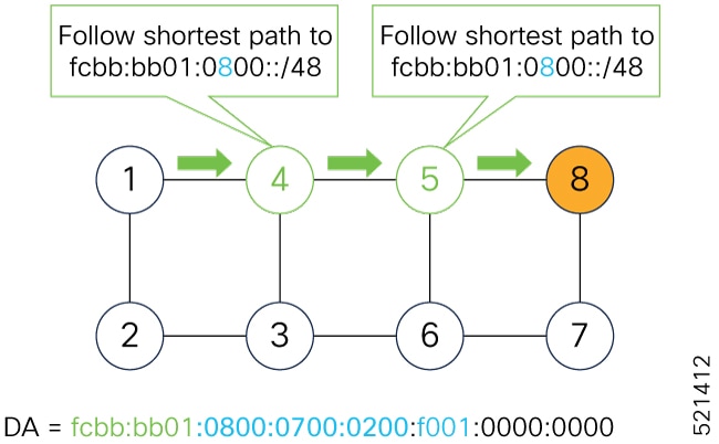 Segment Routing Configuration Guide For Cisco Ncs 540 Series Routers
