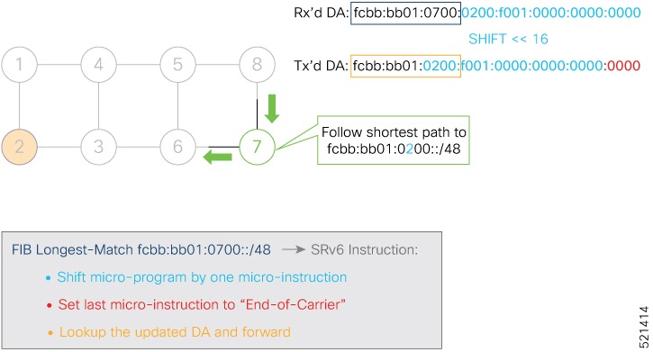 Segment Routing Configuration Guide for Cisco NCS 540 Series Routers ...