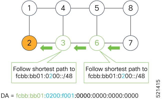Segment Routing Configuration Guide For Cisco Ncs 560 Series Routers Ios Xr Release 7 8 X