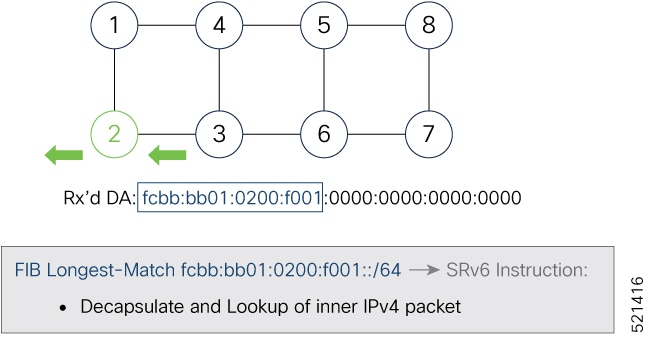 Segment Routing Configuration Guide For Cisco Ncs 540 Series Routers Ios Xr Release 7 9 X
