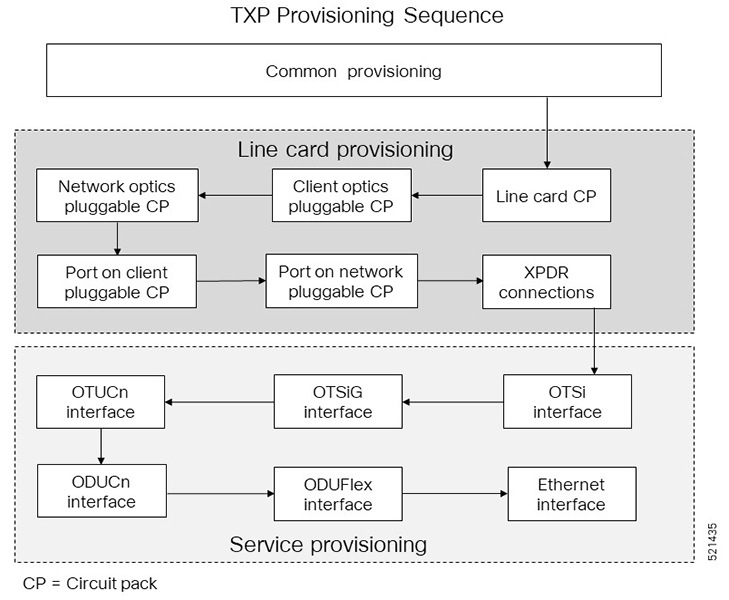 Data Models Configuration Guide for Cisco NCS 1004, Cisco IOS XR Releases - OpenROADM YANG ...
