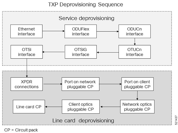 Data Models Configuration Guide For Cisco Ncs 1004 Cisco Ios Xr Releases Openroadm Yang