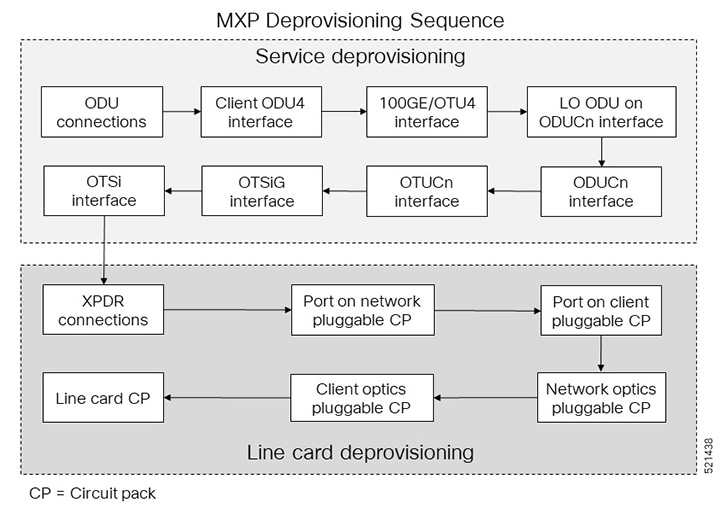 Data Models Configuration Guide For Cisco Ncs 1004 Cisco Ios Xr Releases Openroadm Yang