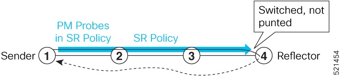 Segment Routing Configuration Guide For Cisco Ncs 5500 Series Routers