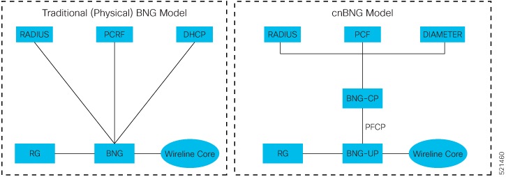 Cloud Native BNG User Plane Configuration Guide for Cisco ASR 9000 ...