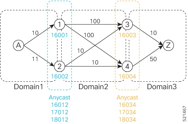 Segment Routing Configuration Guide For Cisco Ncs 560 Series Routers Ios Xr Release 7 8 X