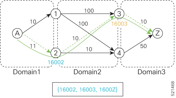 Segment Routing Configuration Guide for Cisco NCS 560 Series Routers ...