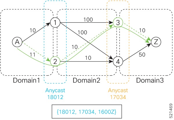 Segment Routing Configuration Guide for Cisco NCS 560 Series Routers ...