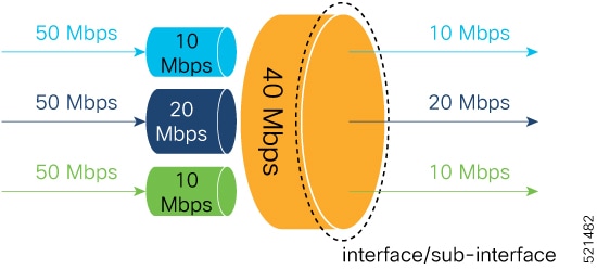 Modular Qos Configuration Guide For Cisco Ncs 540 Series Routers Cisco