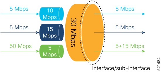 Modular Qos Configuration Guide For Cisco Ncs 560 Series Routers Cisco Ios Xr Release 711x