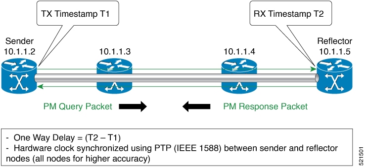Segment Routing Configuration Guide For Cisco 8000 Series Routers Ios
